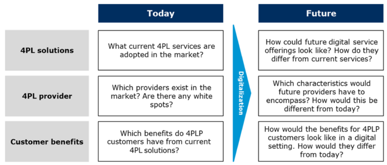 What is 4PL Logistics? Problems and IT Solutions | Coreteka