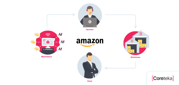 Amazon's Logistics Lessons to Follow | Coreteka