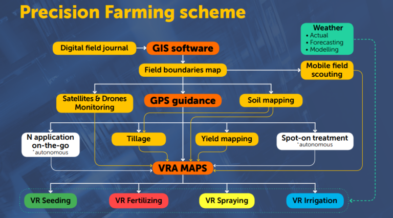 Precision Farming at Glance. World of E-Agriculture | Coreteka