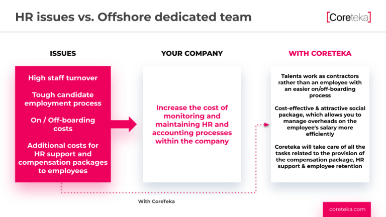 4 Reasons To Hire A Dedicated Software Developers Team | Coreteka