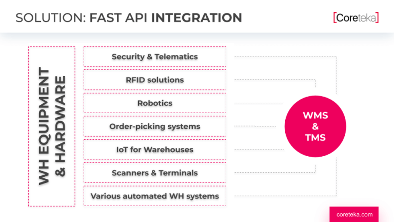 How to Reinvent Your WMS with API Integration: Coreteka Cases