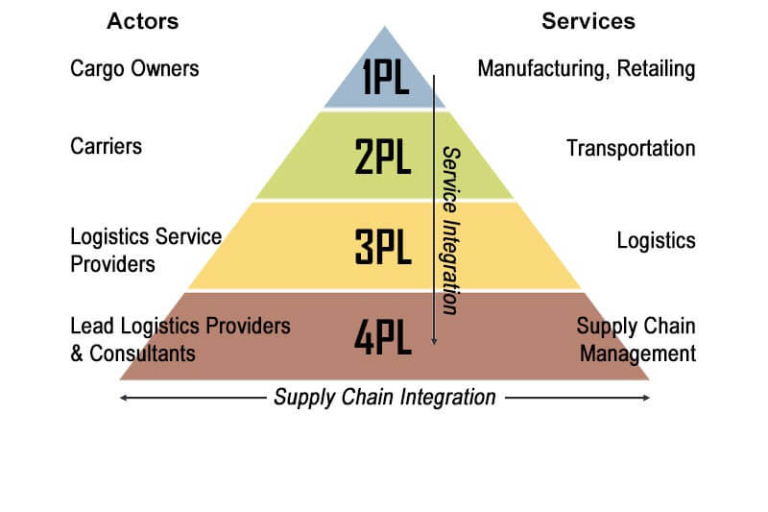 What is 4PL Logistics? Problems and IT Solutions | Coreteka