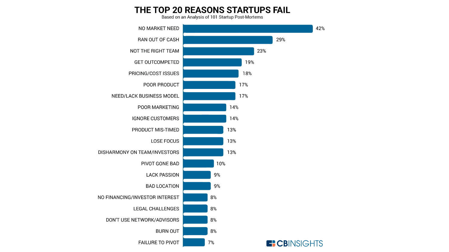10 Reasons Why Startups Fail in 2024 | [Coreteka]